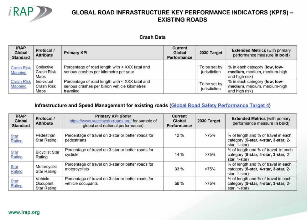 Are you developing your next Road Safety Action Plan? - iRAP