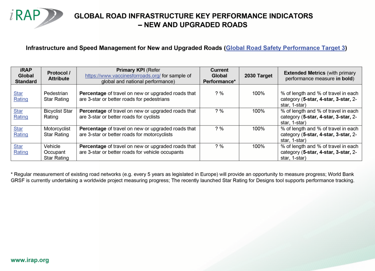 Are you developing your next Road Safety Action Plan? - iRAP