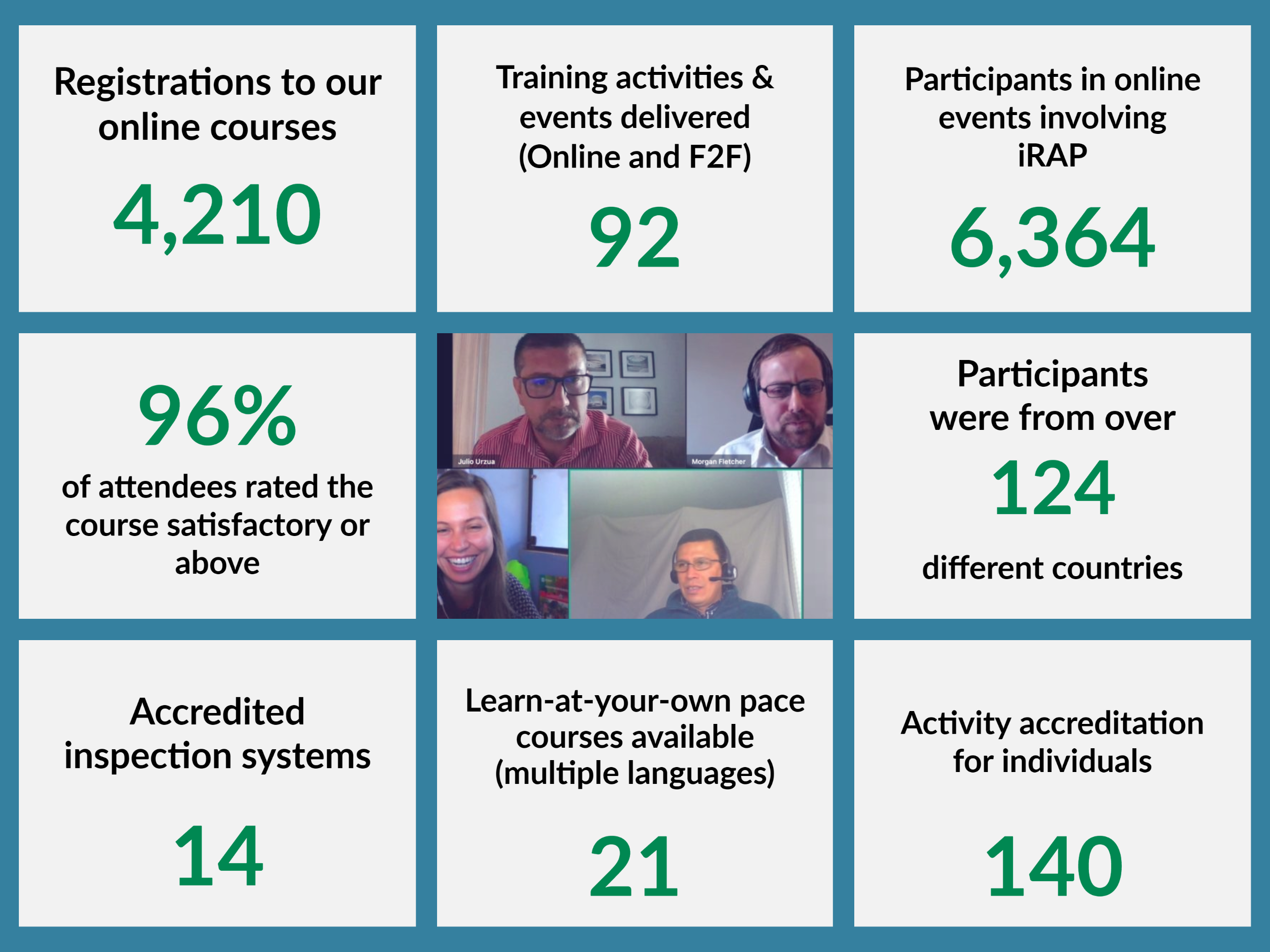 iRAP Training & Accreditation Metrics 2020 - iRAP