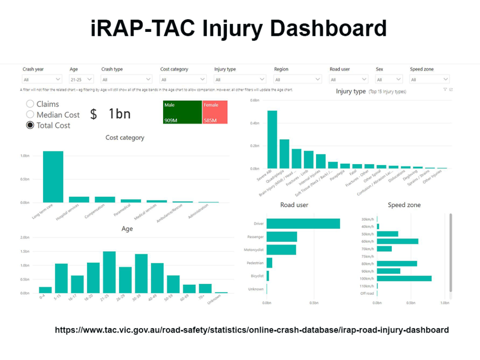 AusRAP News: Road Injury Dashboard shines a light on real cost of road ...