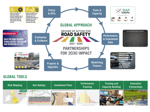 iRAP releases Plan for 2nd Decade of Action - iRAP