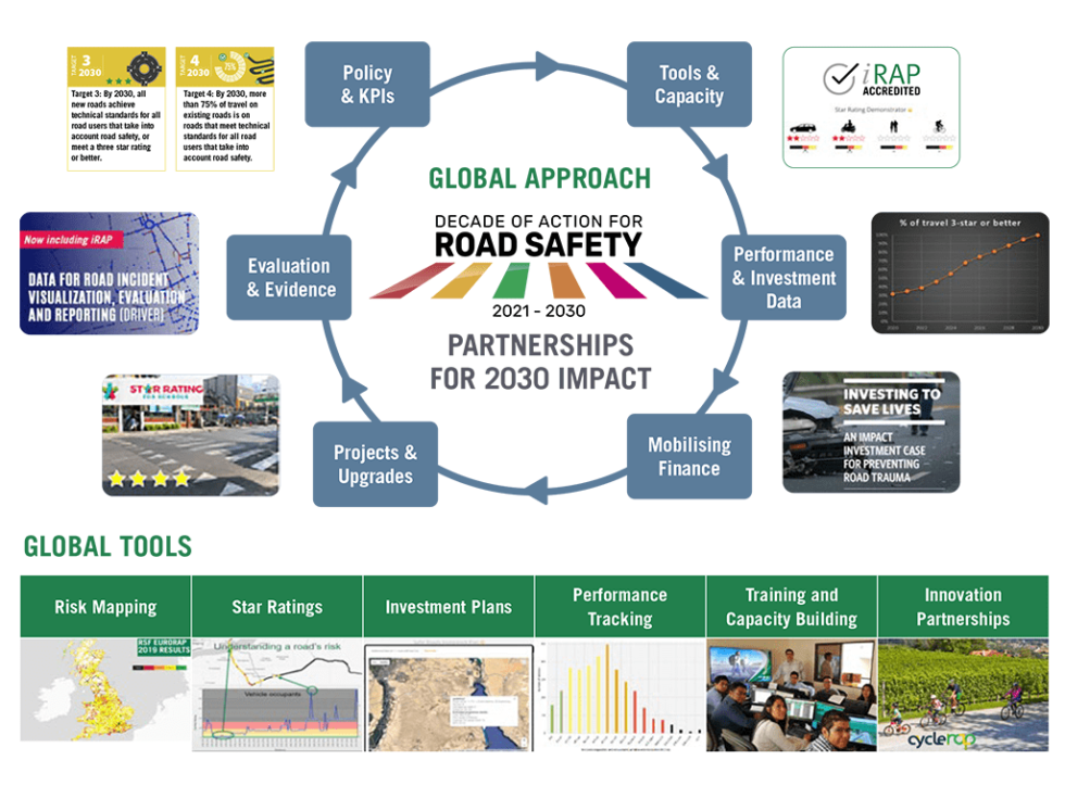 iRAP releases Plan for 2nd Decade of Action - iRAP