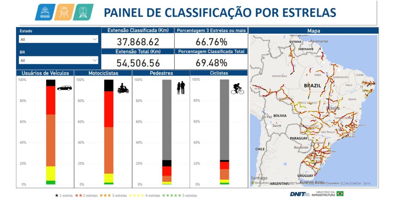 26,000 of target 54,000km of Brazil's Federal Highways assessed for ...