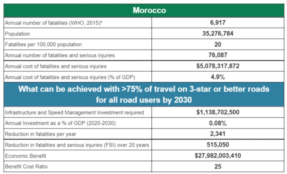 Working together for safe roads in Morocco - iRAP