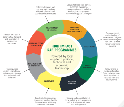 Resources for RAP's - iRAP