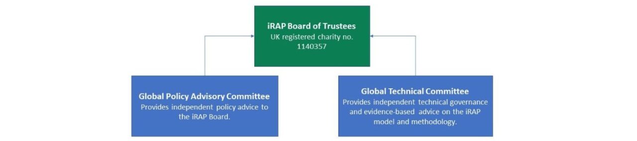 Governance - iRAP