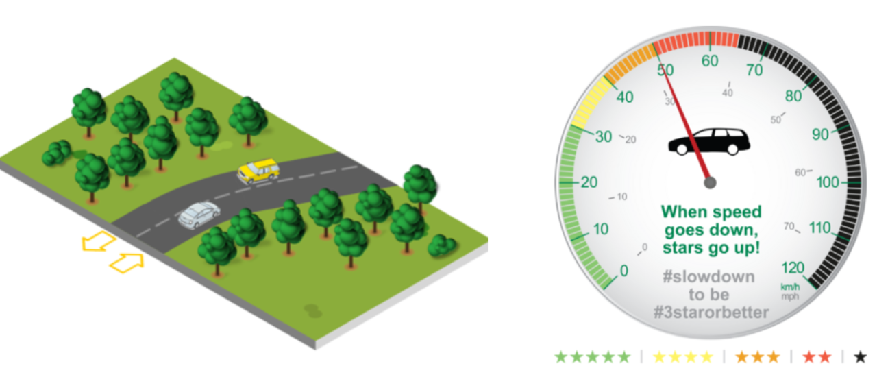 Impact of speed - iRAP