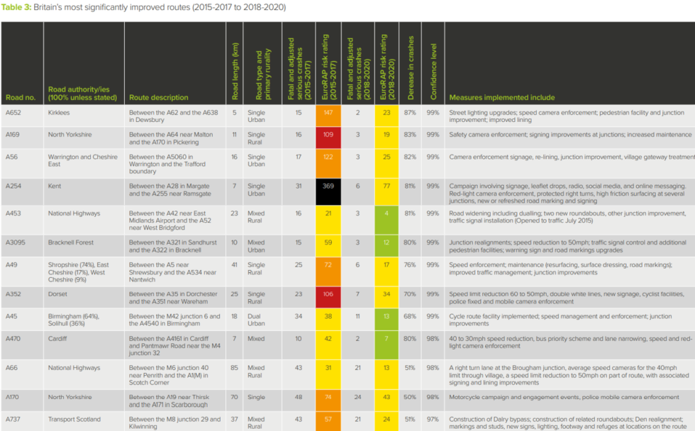 UK’s Crash Risk Mapping Annual Results 2022 released - Now is the time ...
