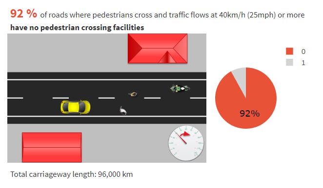 Are our roads 3-star or better? - iRAP