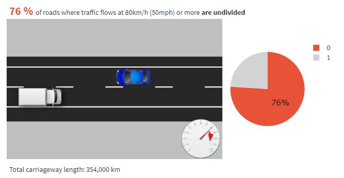 Are our roads 3-star or better? - iRAP