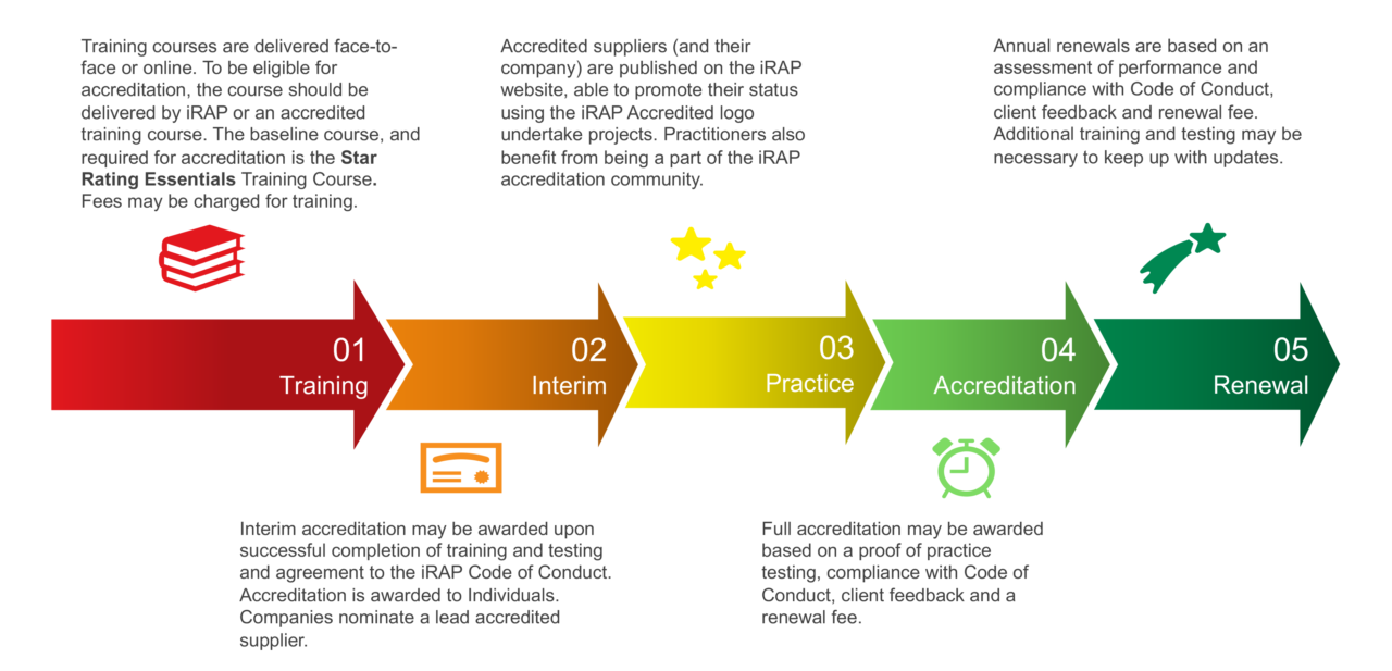 Accreditation - iRAP