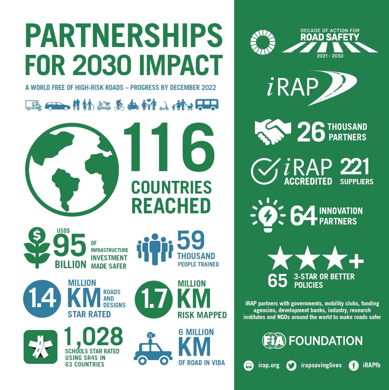 2022 Annual Report Showcases Impact - iRAP
