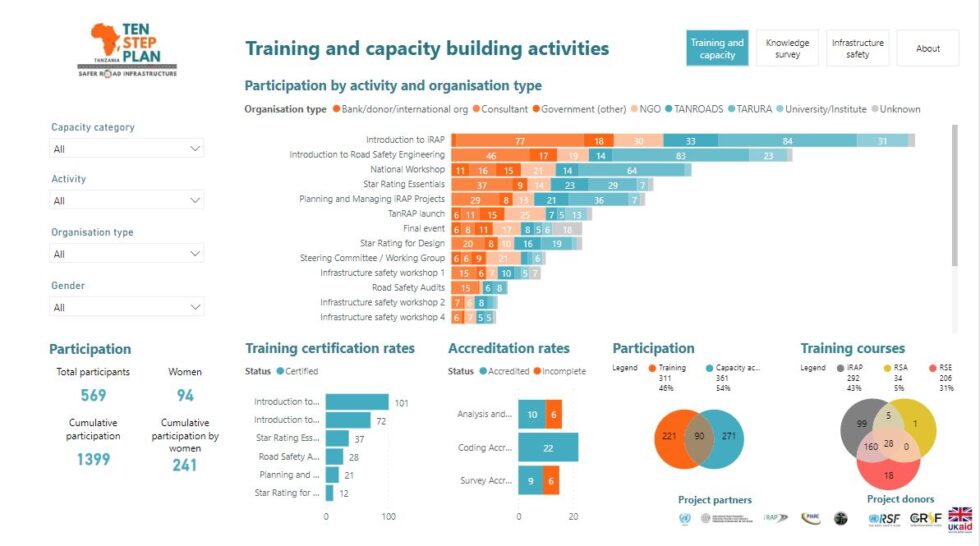Interactive reports - iRAP