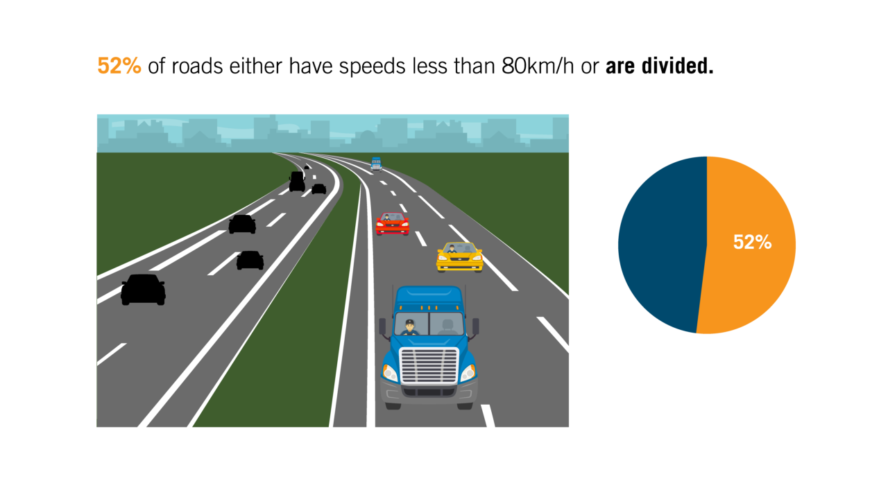 Are our roads 3-star or better? - iRAP