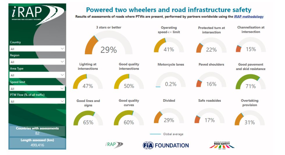 iRAP - International Road Assessment Programme