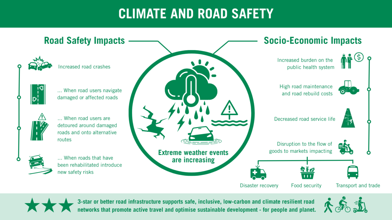Climate Change and Road Safety - iRAP